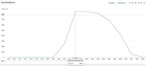 如何利用 DFS on FSx for Windows File Server 实现文件系统高吞吐要求 亚马逊AWS官方博客