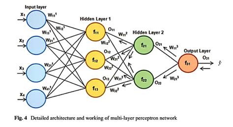 Detailed Architecture And Working Of Multi Layer Perceptron Network Download Scientific Diagram