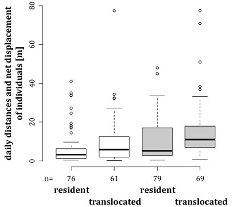 3 1 Comparison Of Daily Moved Distances White And Net Displacement Download Scientific
