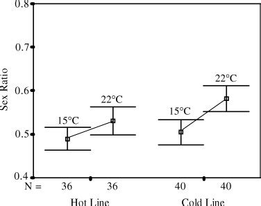 Temperature Dependent Sex Determination TSD In Two Laboratory Download Scientific Diagram