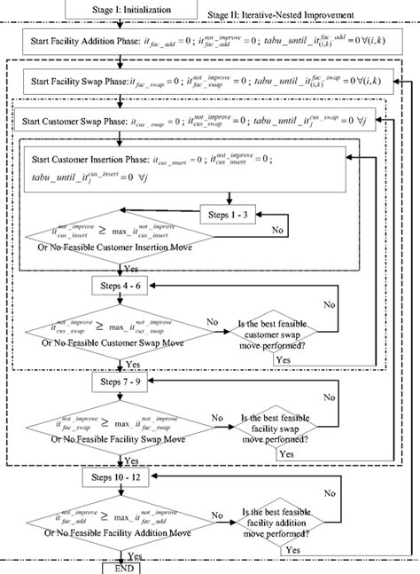 Flow Chart Of Proposed Iterative Nested Tabu Search Heuristic