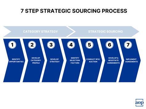 How To Start A Strategic Sourcing Process With My Proven 7 Step Plan