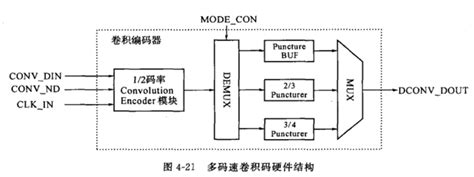 Ofdm80211a的fpga实现（六）删余模块的fpga实现（含verilog代码和matla） 知乎