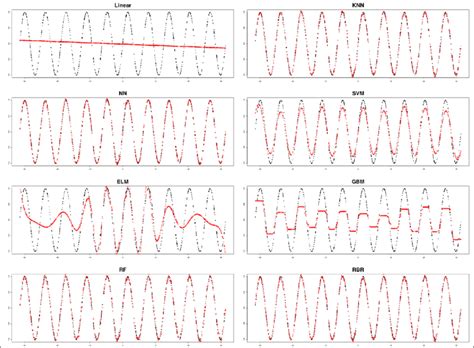 Fitting A Sine Curve Black Dots Are The Theoretical Values While Red
