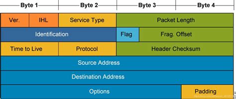 ipv4和ipv6报头对比分析 比较 ipv4 和 ipv6 数据包报头 哪两种说法是正确的 请选择两项。 csdn博客