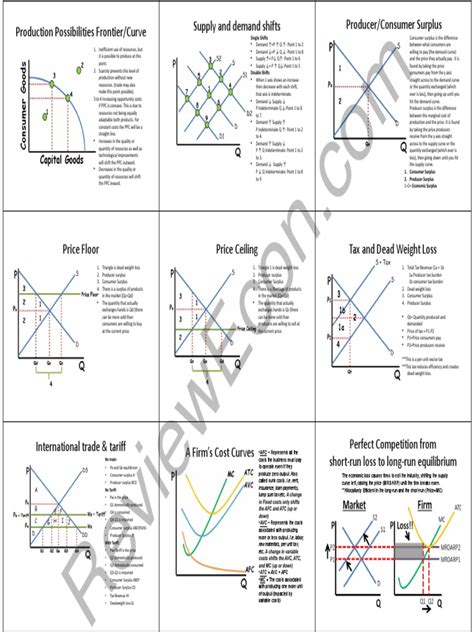 18 Ap Microeconomics Graphs Cheat Sheet Pdf Pdf Monopoly Economic Surplus
