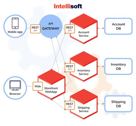 Building Microservices Top 5 Languages For Your Project By Intellisoft Medium