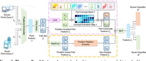 Figure 2 From Decomposing Novel Into Known Part Concept Learning For 3d Novel Class Discovery
