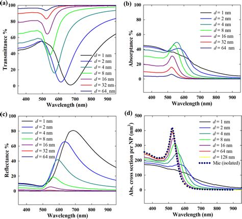 Effect Of Interparticle Gap In Lattice Resonance D In Monolayer Download Scientific Diagram