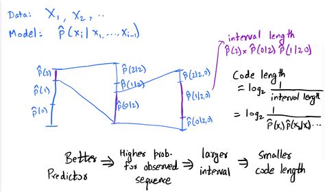 Context Based Coding