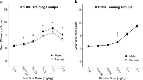 Ab Displays The Averaged Male Filled Square And Female Open Square Download Scientific
