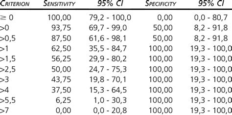 Se And Sp For Overall Cpot Scores Pain Cut Off 40100 Download Table