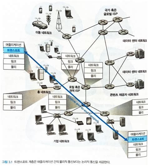 Cs Network 컴퓨터 네트워킹 하향식 접근 8판 3장 트렌스포트 계층 31 트랜스포트 계충 서비스 및 개요