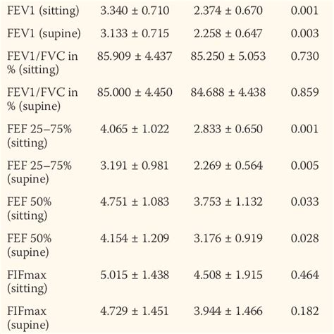 Comparison Of Mean Spirometry Parameters Between Patients Less Than And