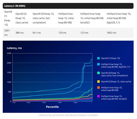 Hotspot与openj9：性能比较 老k的java博客