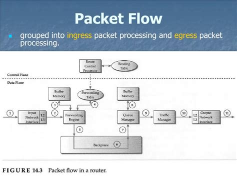 Ppt Router Architecture Powerpoint Presentation Free Download Id