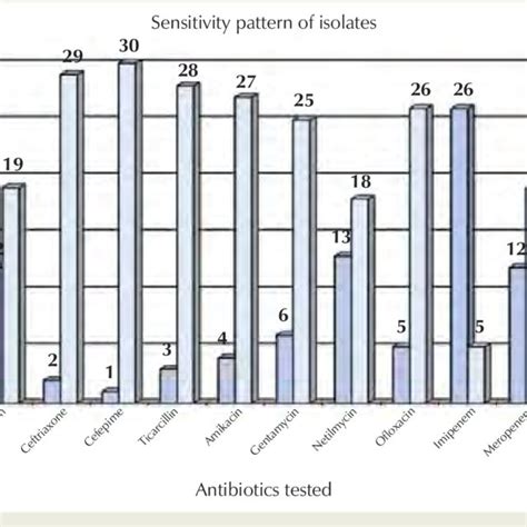 Antibiotic Sensitivity Pattern Of Acinetobacter Baumannii Download