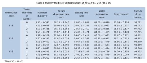 Formulation And Evaluation Of Orodispersible Tablets Of Salbutamol Sulphate Open Access Journals