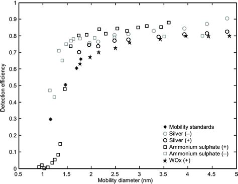 Total Detection Efficiency At The Highest Mixing Ratio F Sat 1 Lpm