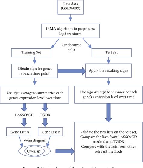 Figure 2 From Feature Selection For Longitudinal Data By Using Sign Averages To Summarize Gene