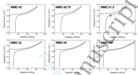 First Cycle Potential Curves Obtained At C20 Rate For The Nmc622 Download Scientific Diagram