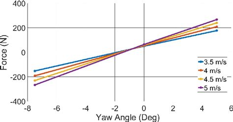 Figure 14 From Development Of A Dynamic Model Of Small Autonomous Hydrofoil Craft Semantic Scholar