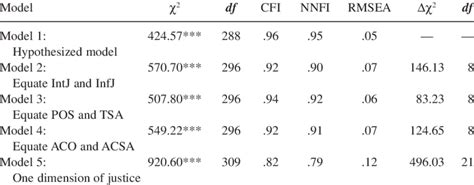 Fit Indices For Confirmatory Factor Analyses Models Download Table