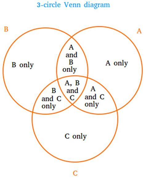 venn diagram three sets
