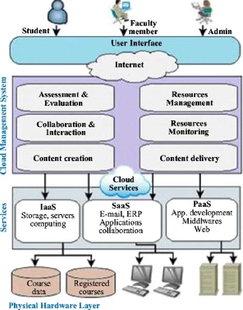 Common Architecture Of Cbes [18] Download Scientific Diagram