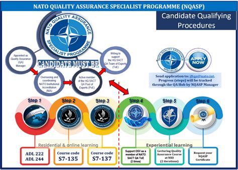Nato Quality Assurance Specialist Programme Nqasp Strengthening Expertise In The Nato Qa