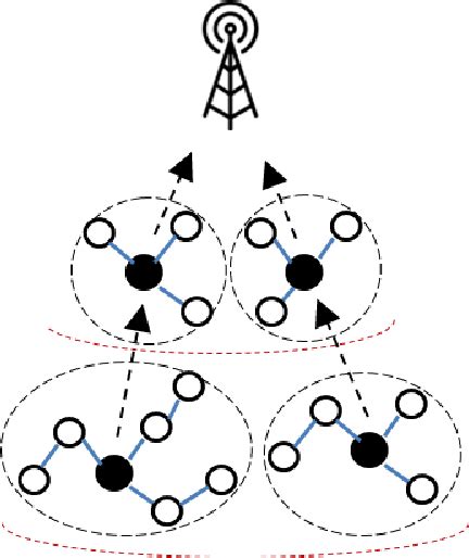 Figure 1 From State Of Health Optimization Based Unequal Clustering In Iot Networks Semantic