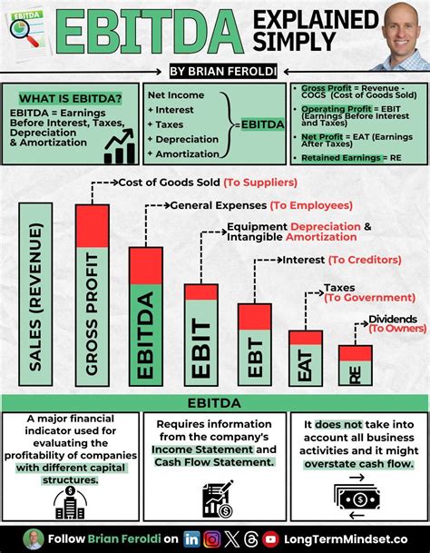 Ebitda Explained Visually Brian Feroldi