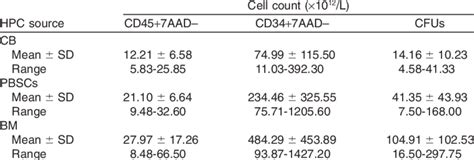 Mean Viable Cell And CFU Count In Samples Assessed At Fresh T