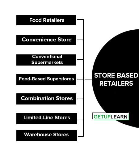 24 Types of Retailers on Bases of Different Factors | Explaied