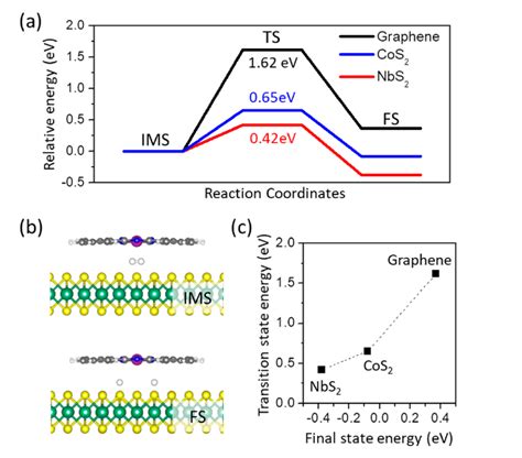 A Reaction Pathway Of Hydrogen Dissociation Between An Mnpc Molecule Download Scientific