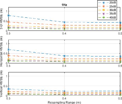 Figure 10 From Particle Filtering For Three Dimensional Tdoa Based Positioning Using Four Anchor