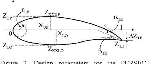 Figure 2 From Aerodynamic Wing Optimization Via Evolutionary Algorithms