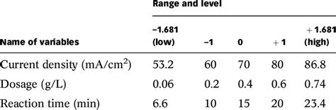 Experimental Ranges And Levels Of The Independent Variables