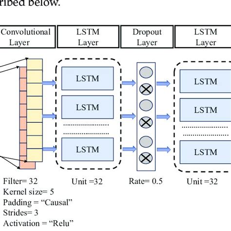 Ablation Study For Finding The Optimized Combination Of Cnn Layers And Download Scientific