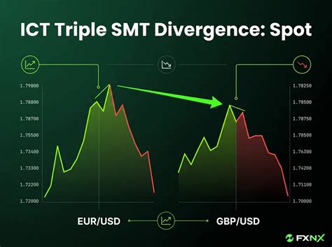 Ict Triple Smt Divergence A Guide To Smart Money Reversals Fxnx