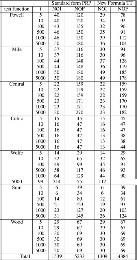 table 1 from a new version coefficient of three term conjugate gradient method to solve