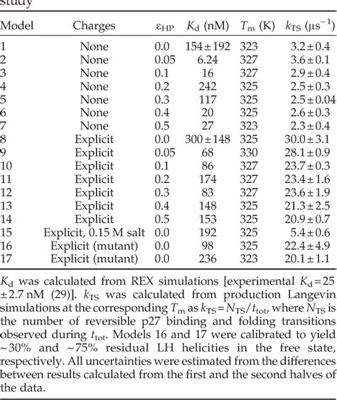 Table 2 From Electrostatically Accelerated Coupled Binding And Folding Of Intrinsically