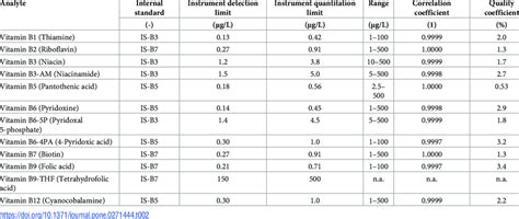 Validation Characteristics Of Calibration Curves Download Scientific Diagram
