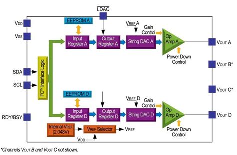 Quad 12 Bit DAC Has Internal Reference And EEPROM EDN