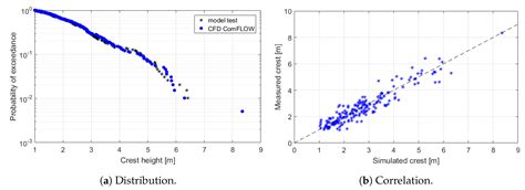 Jmse Free Full Text Linking Experimental And Numerical Wave Modelling