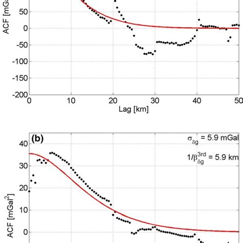 Empirical Autocorrelation Functions Acfs Of The A Standard Sag