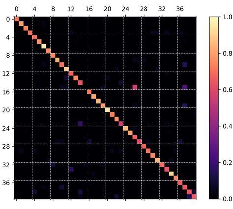 Confusion Matrix Visualization For The Validation Set Of Modelnet40 Download Scientific