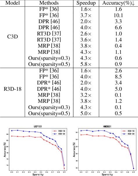 Low Rank Winograd Transformation For 3d Convolutional Neural Networks