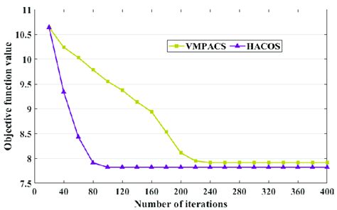 Convergence Performance Analysis Download Scientific Diagram