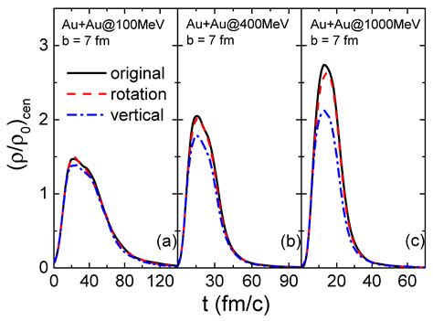 revisiting angular momentum conservation in transport simulations of intermediate energy heavy